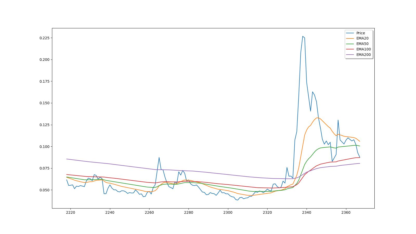 DUSK Network Exponential Moving Averages