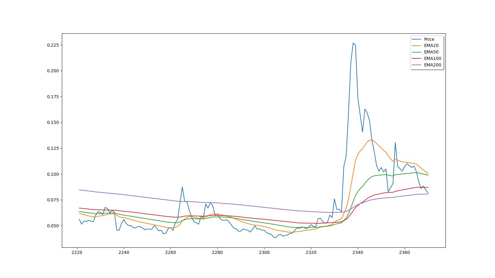 DUSK Network Exponential Moving Averages