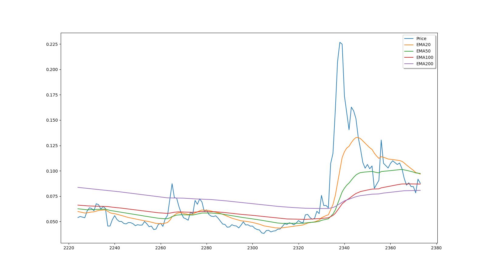 DUSK Network Exponential Moving Averages