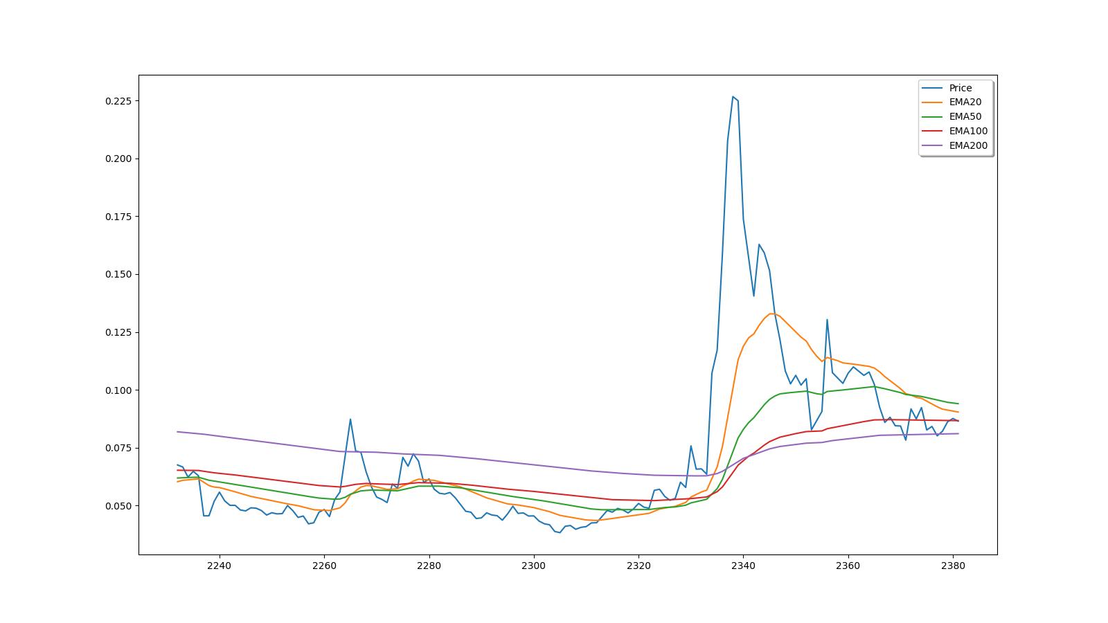 DUSK Network Exponential Moving Averages