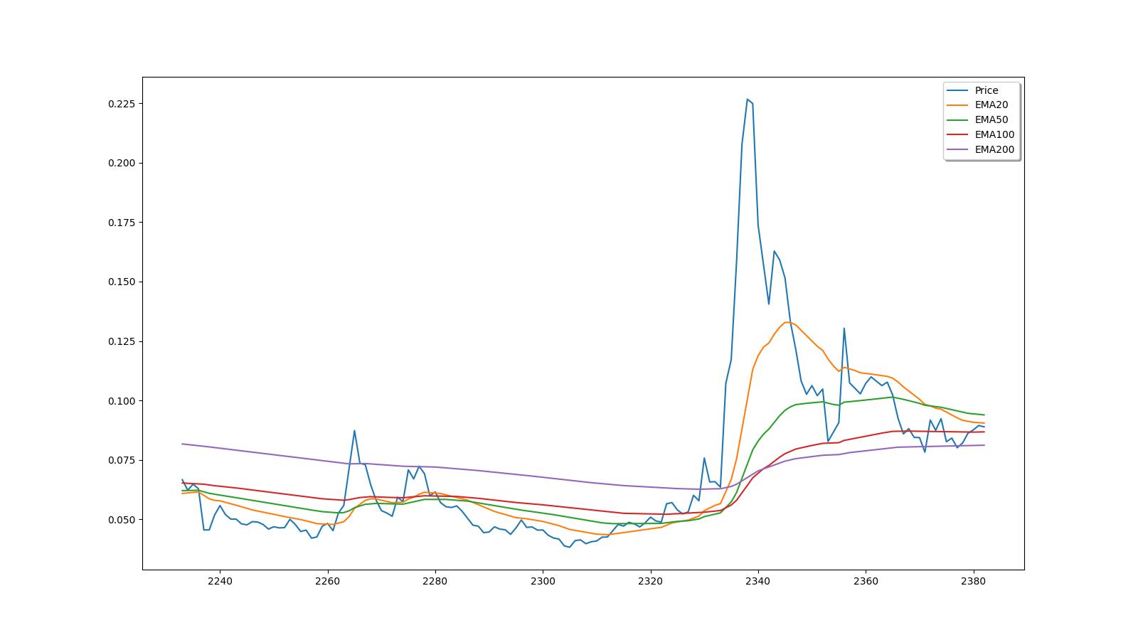 DUSK Network Exponential Moving Averages