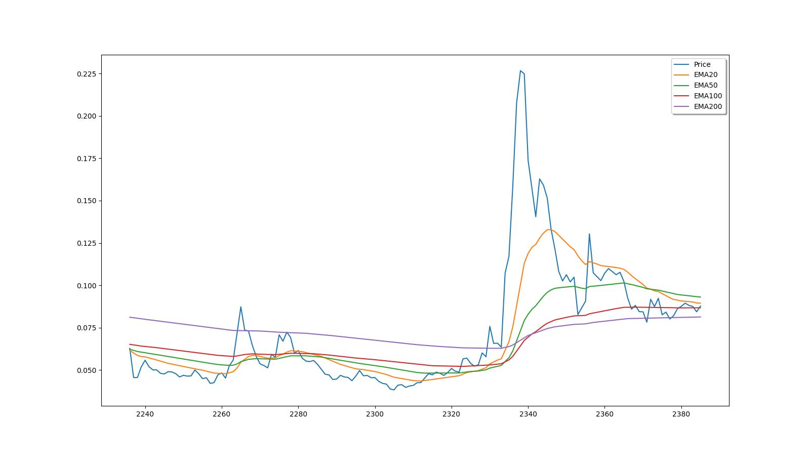 DUSK Network Exponential Moving Averages