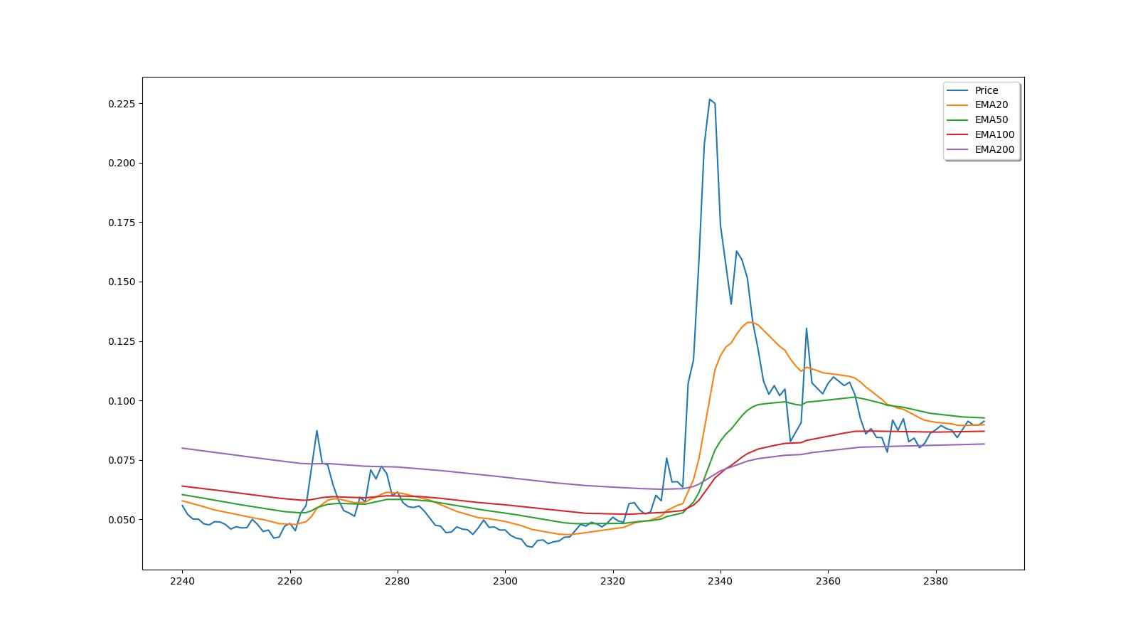 DUSK Network Exponential Moving Averages