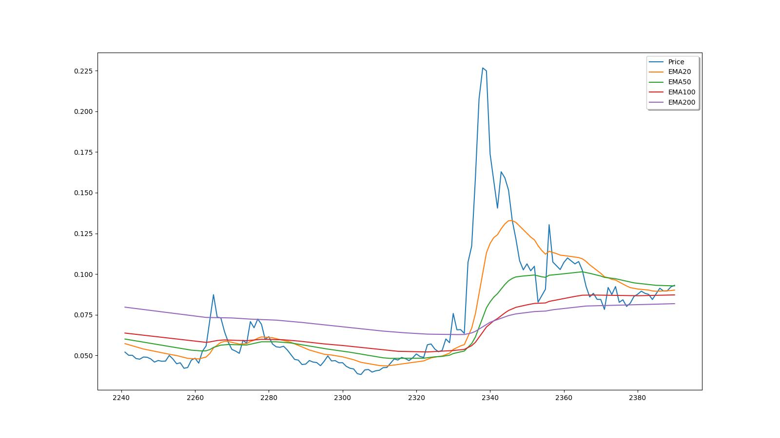 Dusk Network Exponential Moving Averages