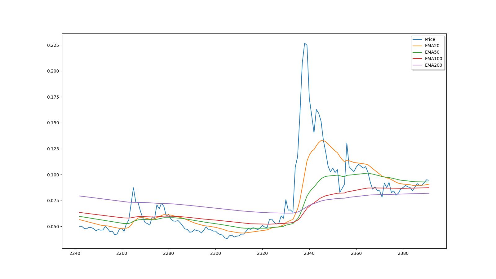 DUSK Network Exponential Moving Averages