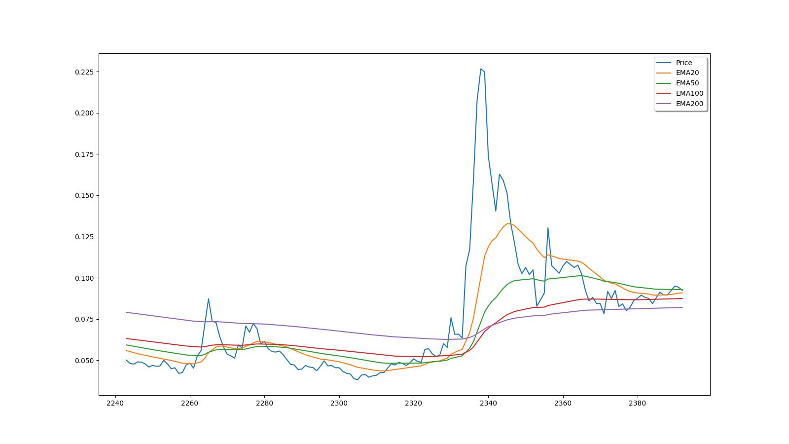 DUSK Network Exponential Moving Averages