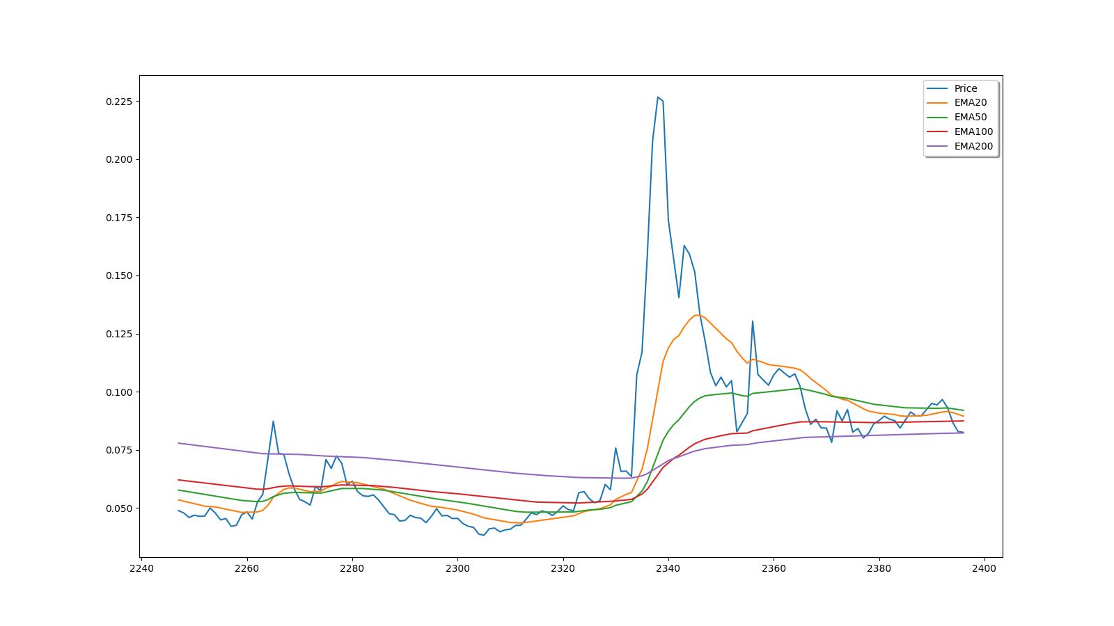 DUSK Network Exponential Moving Averages