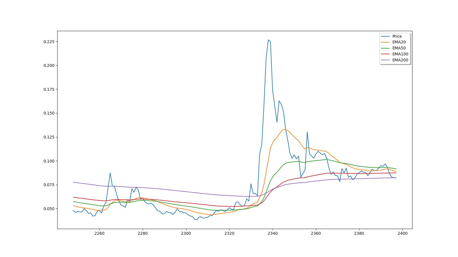 DUSK Network Exponential Moving Averages