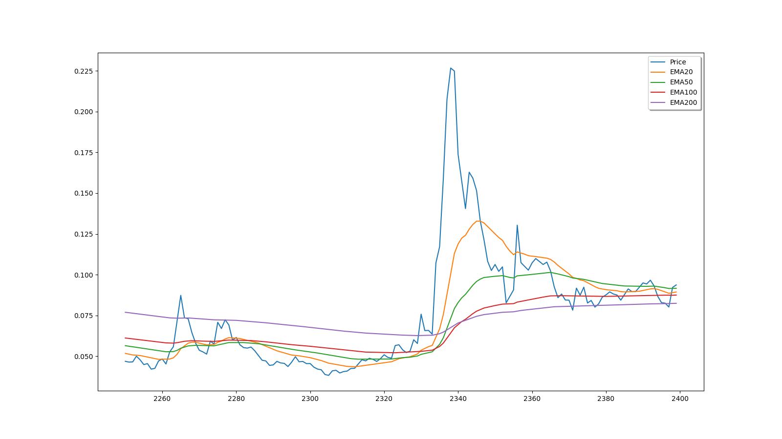DUSK Network Exponential Moving Averages