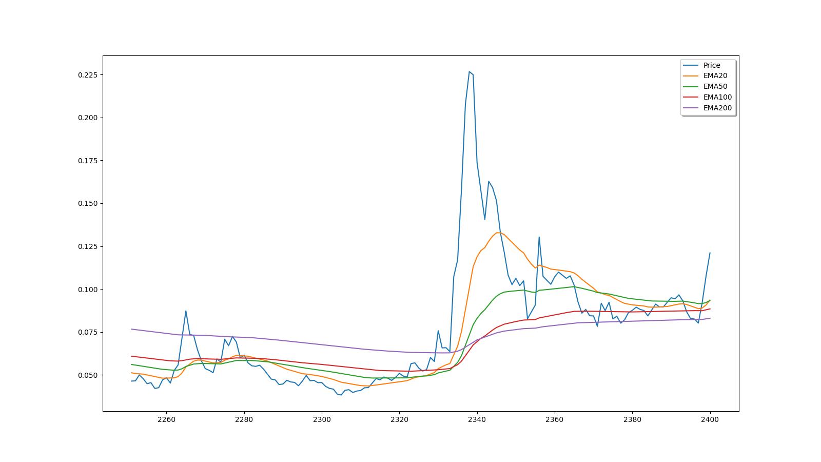 DUSK Network Exponential Moving Averages