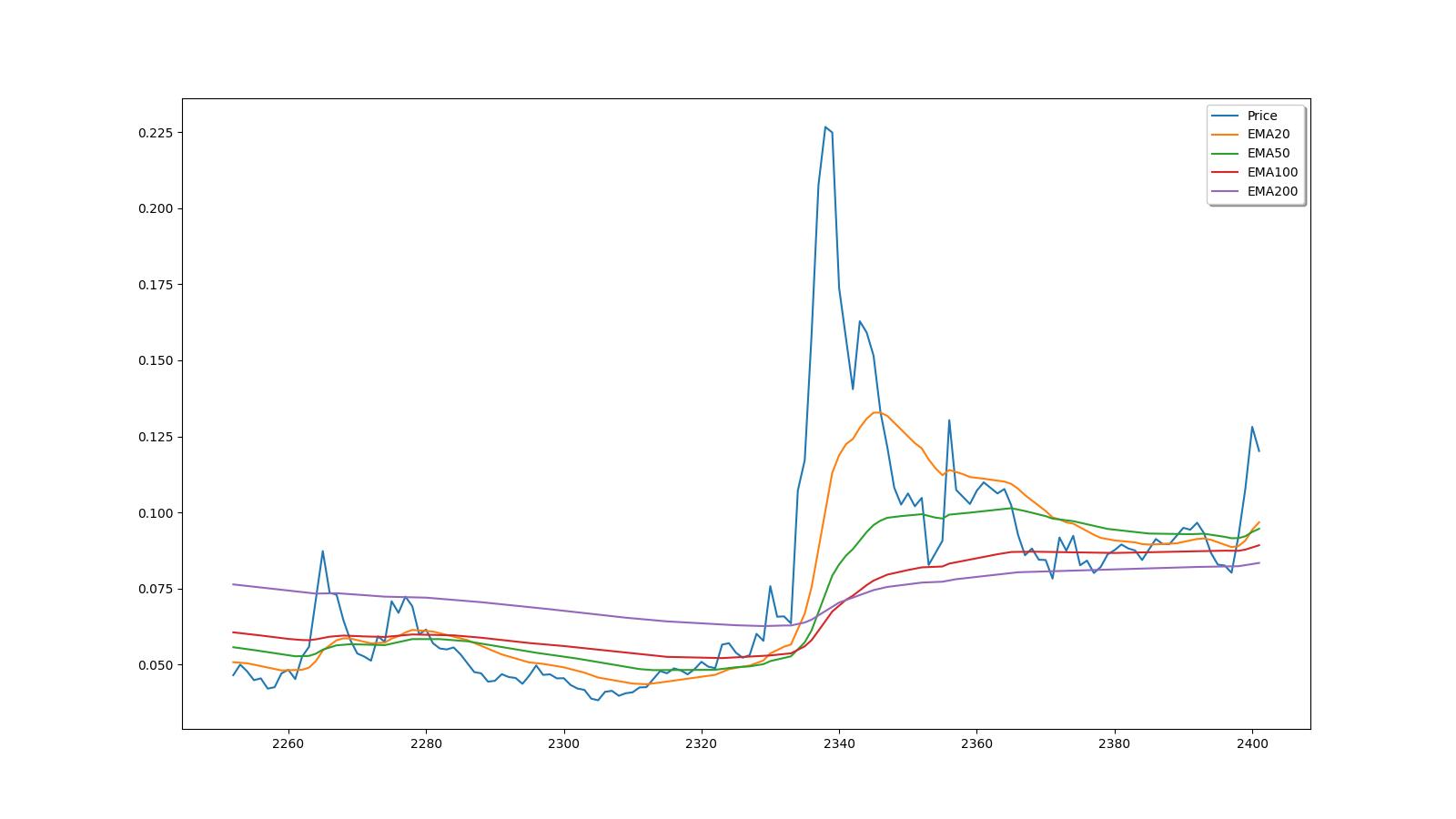 DUSK Network Exponential Moving Averages