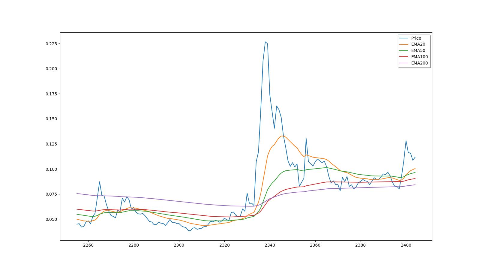 DUSK Network Exponential Moving Averages