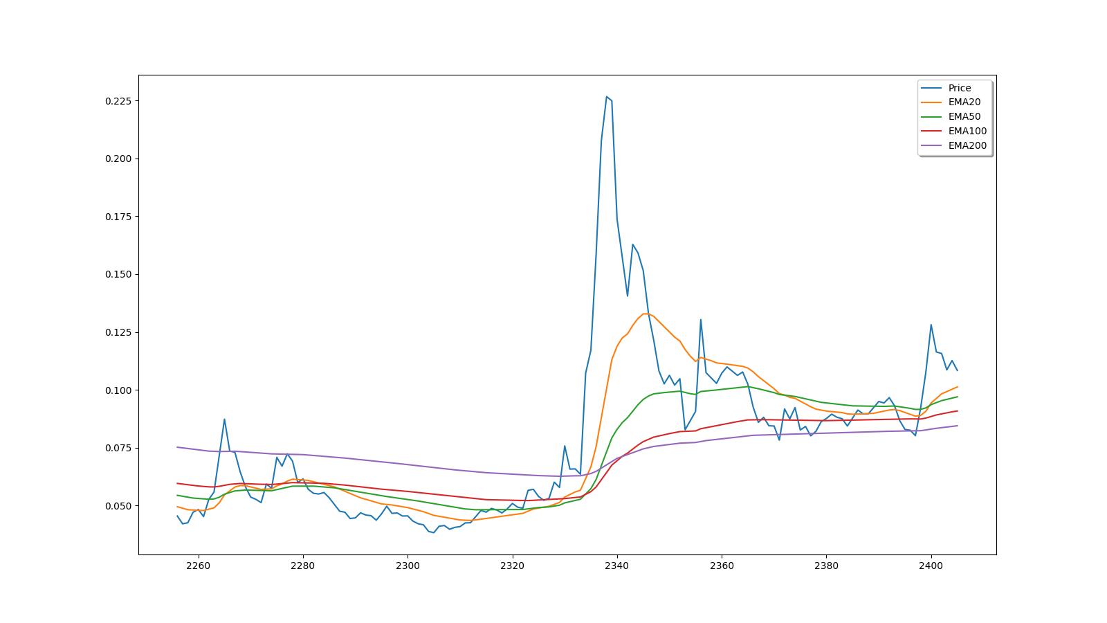 DUSK Network Exponential Moving Averages
