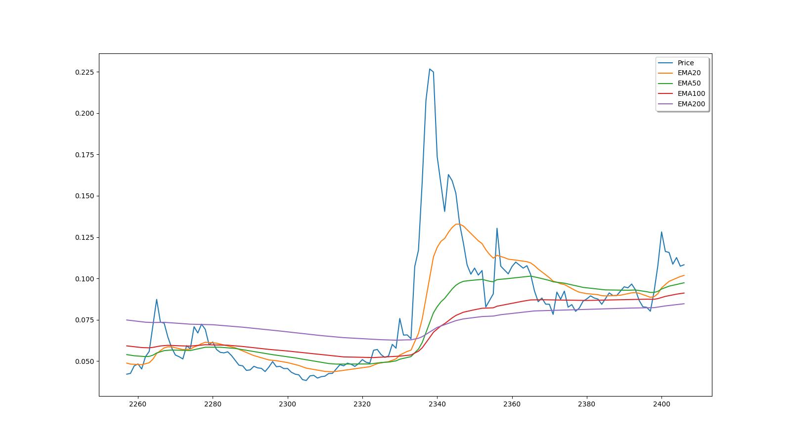 DUSK Network Exponential Moving Averages