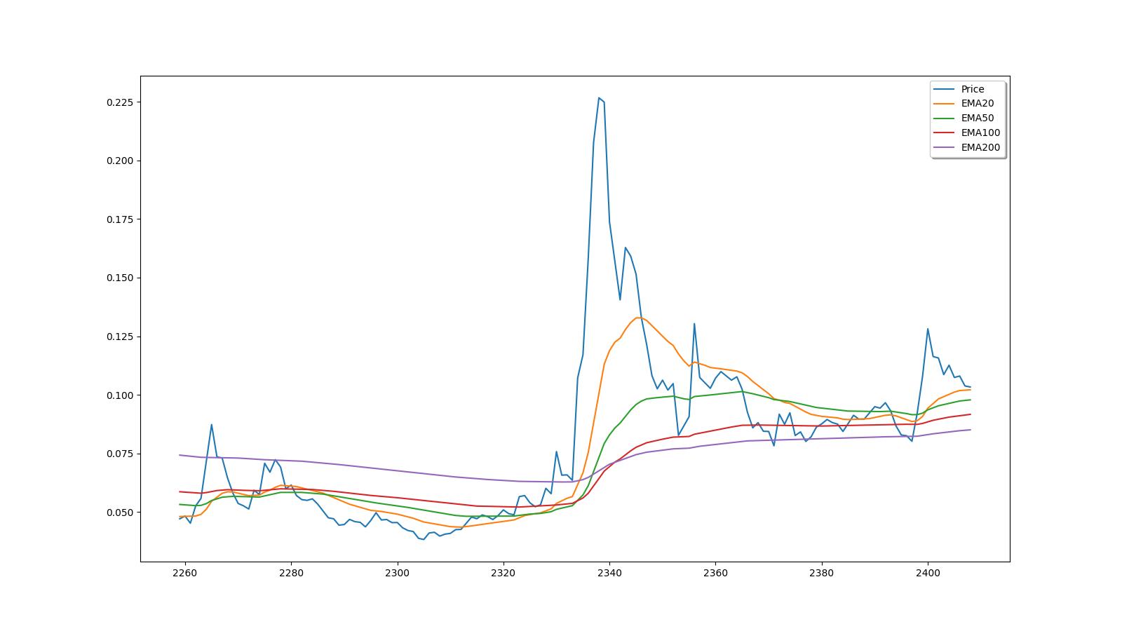 DUSK Network Exponential Moving Averages