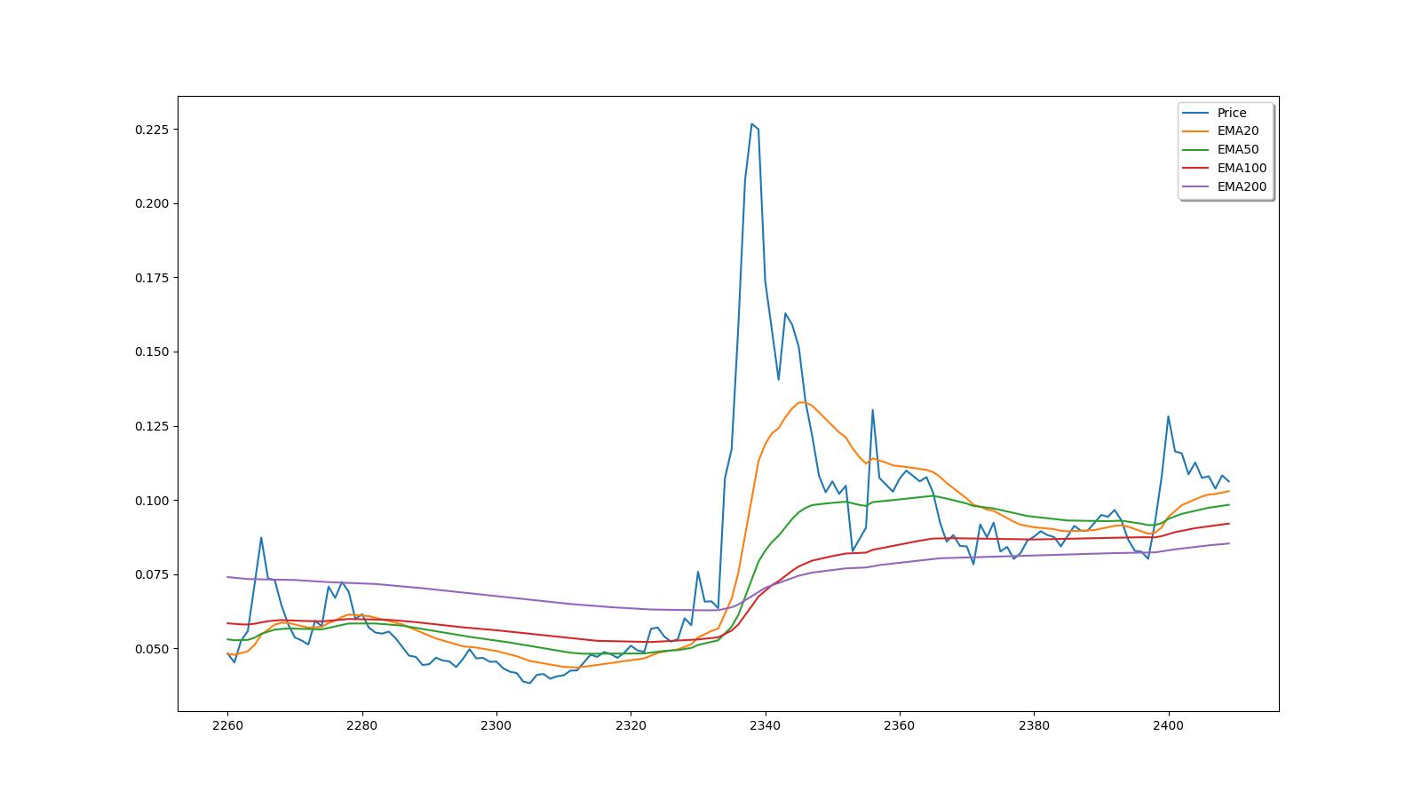 DUSK Network Exponential Moving Averages