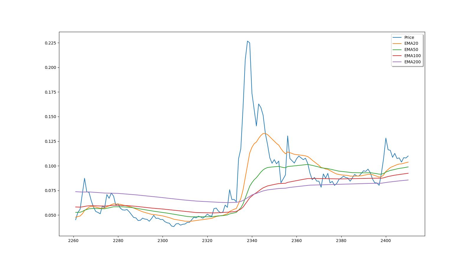 DUSK Network Exponential Moving Averages