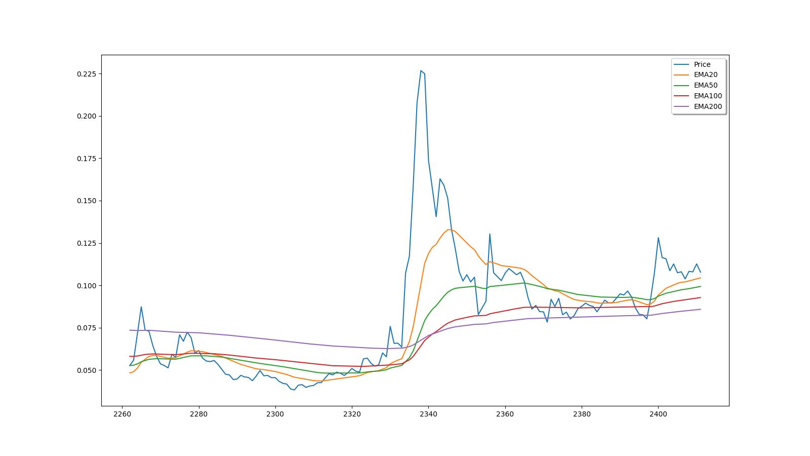 DUSK Network Exponential Moving Averages