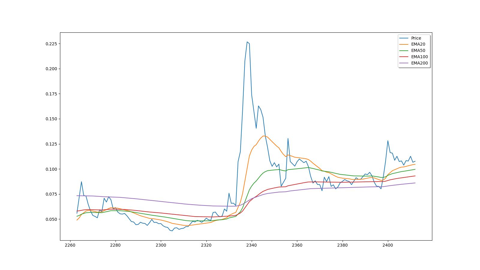 DUSK Network Exponential Moving Averages