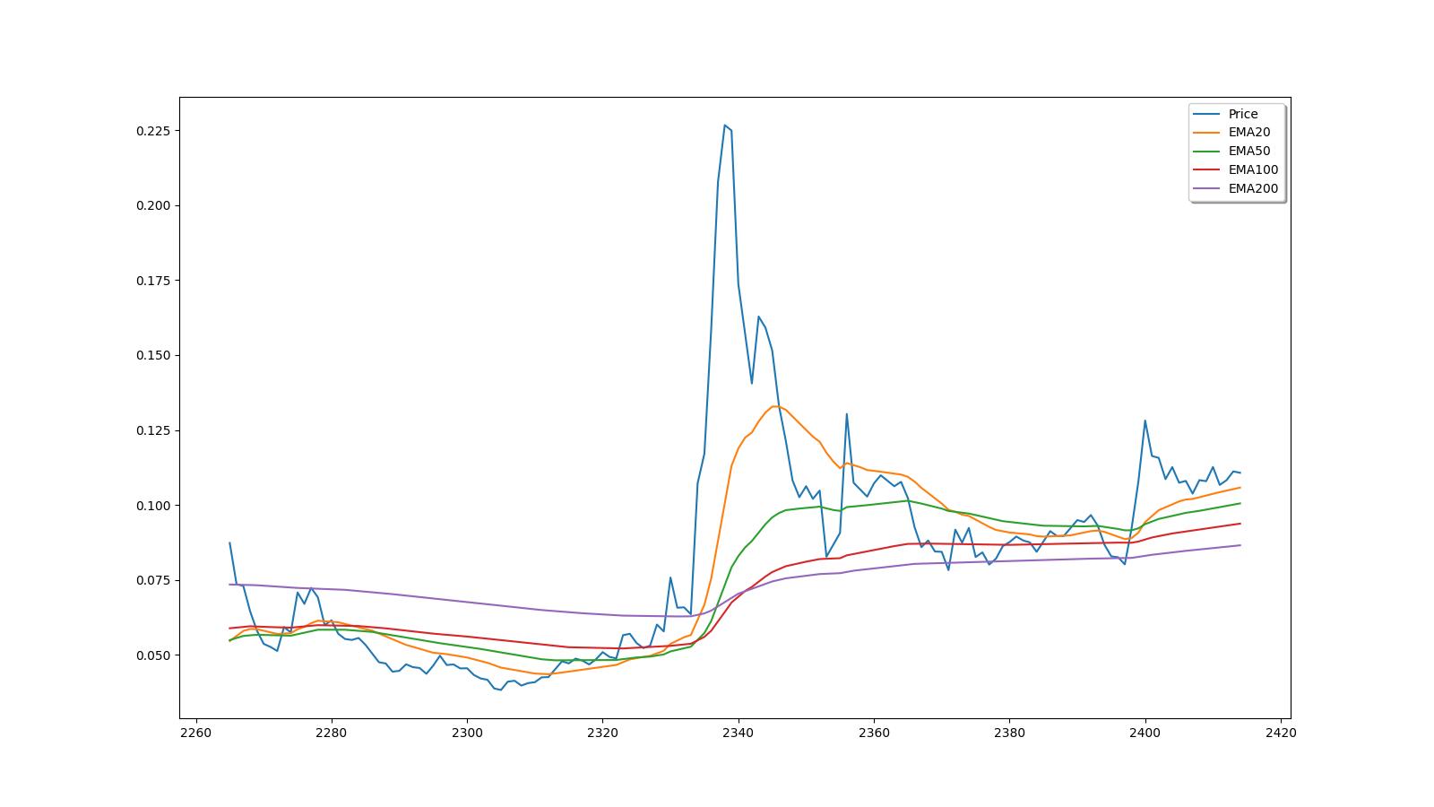 DUSK Network Exponential Moving Averages