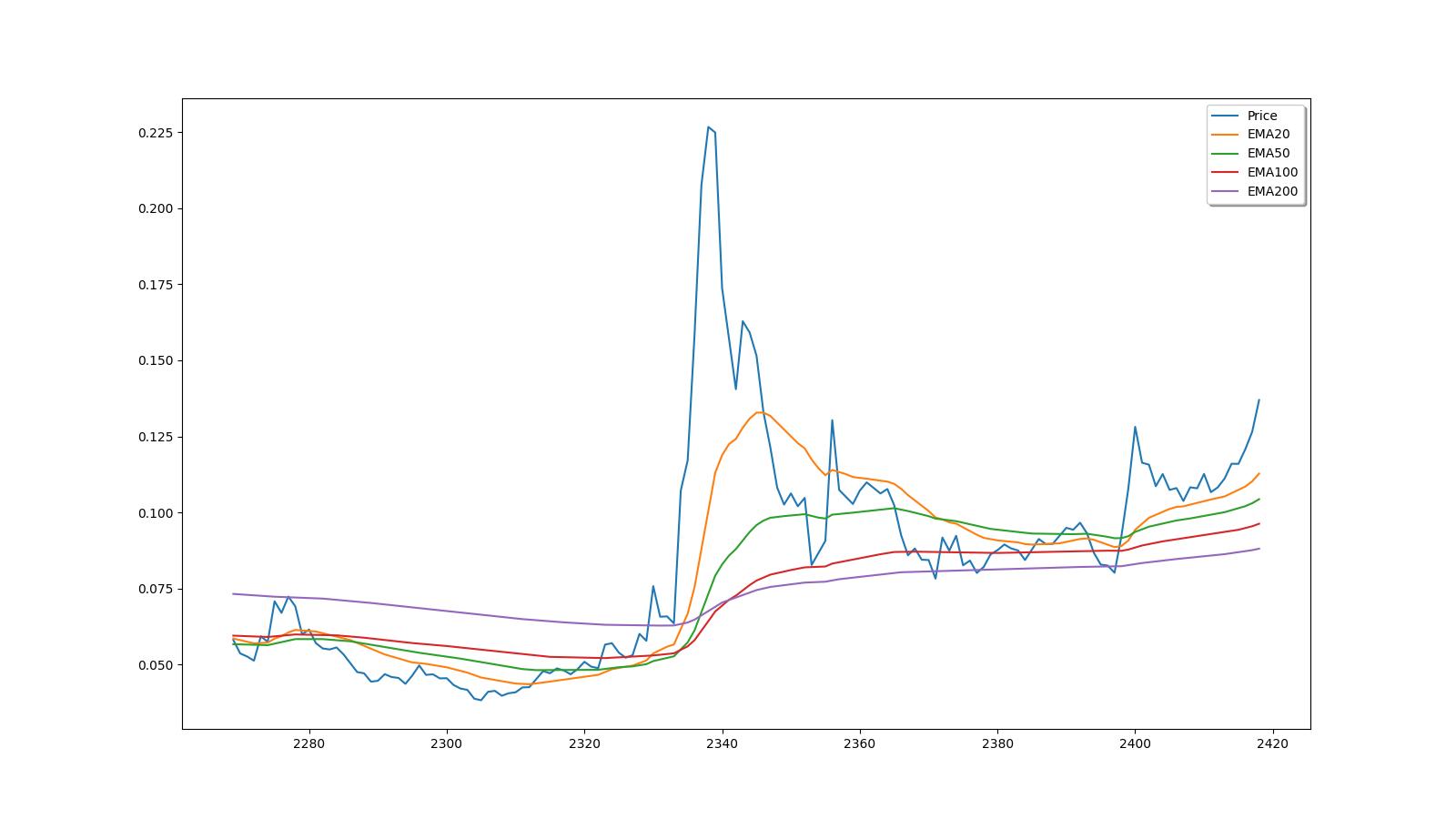 DUSK Network Exponential Moving Averages