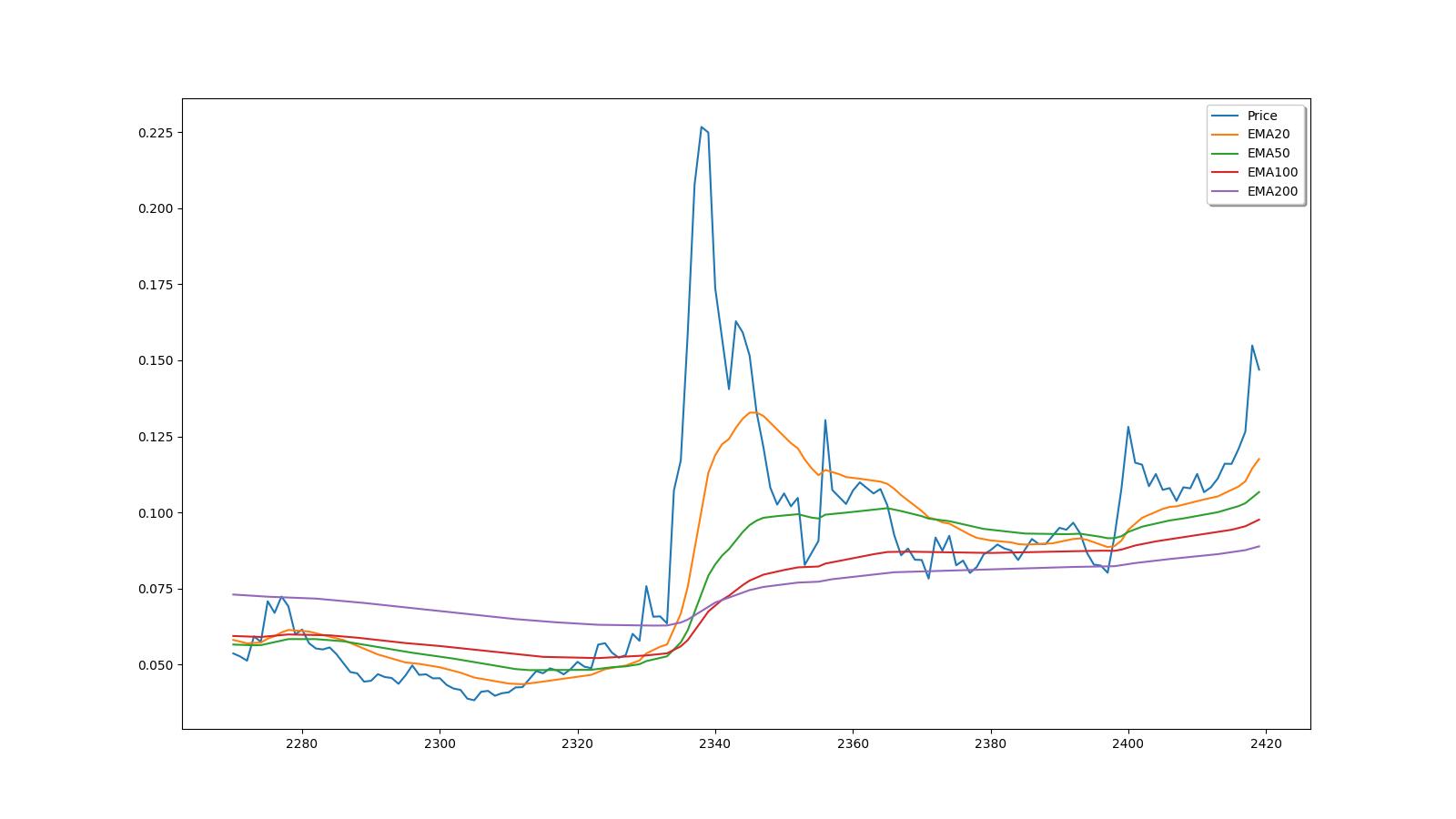 DUSK Network Exponential Moving Averages