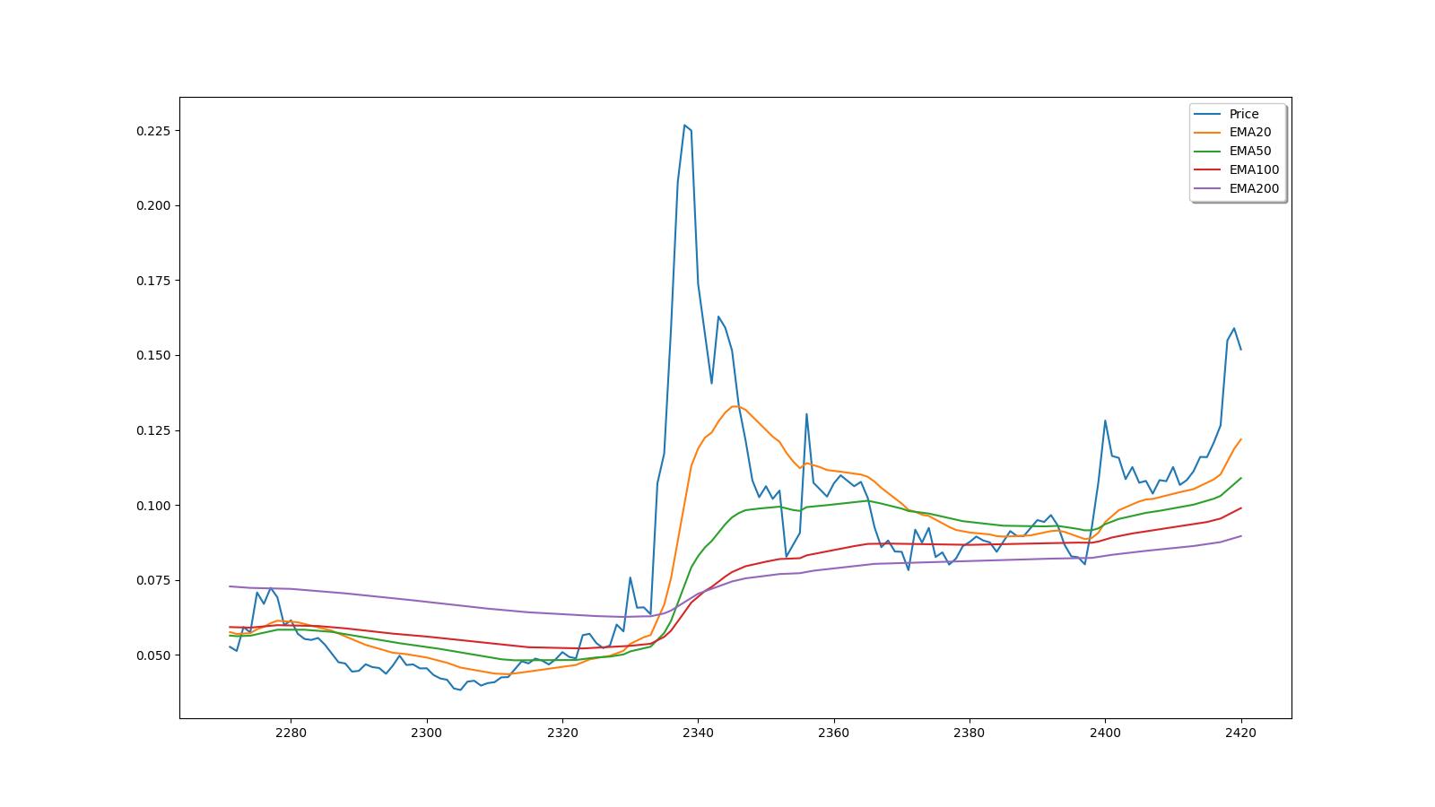 DUSK Network Exponential Moving Averages