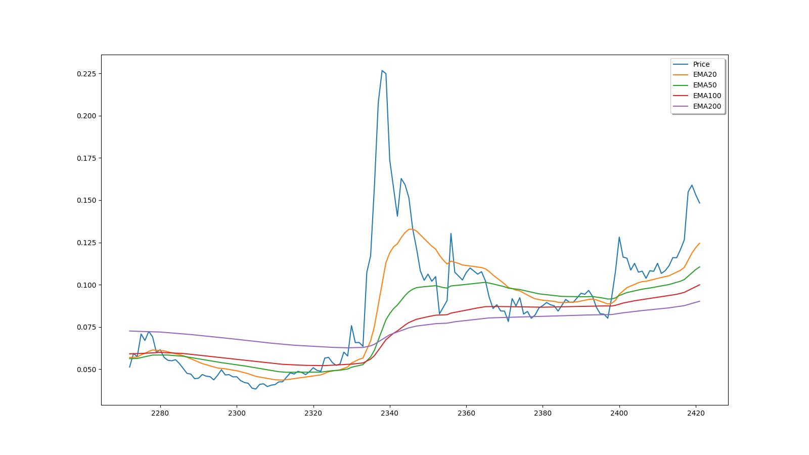 DUSK Network Exponential Moving Averages