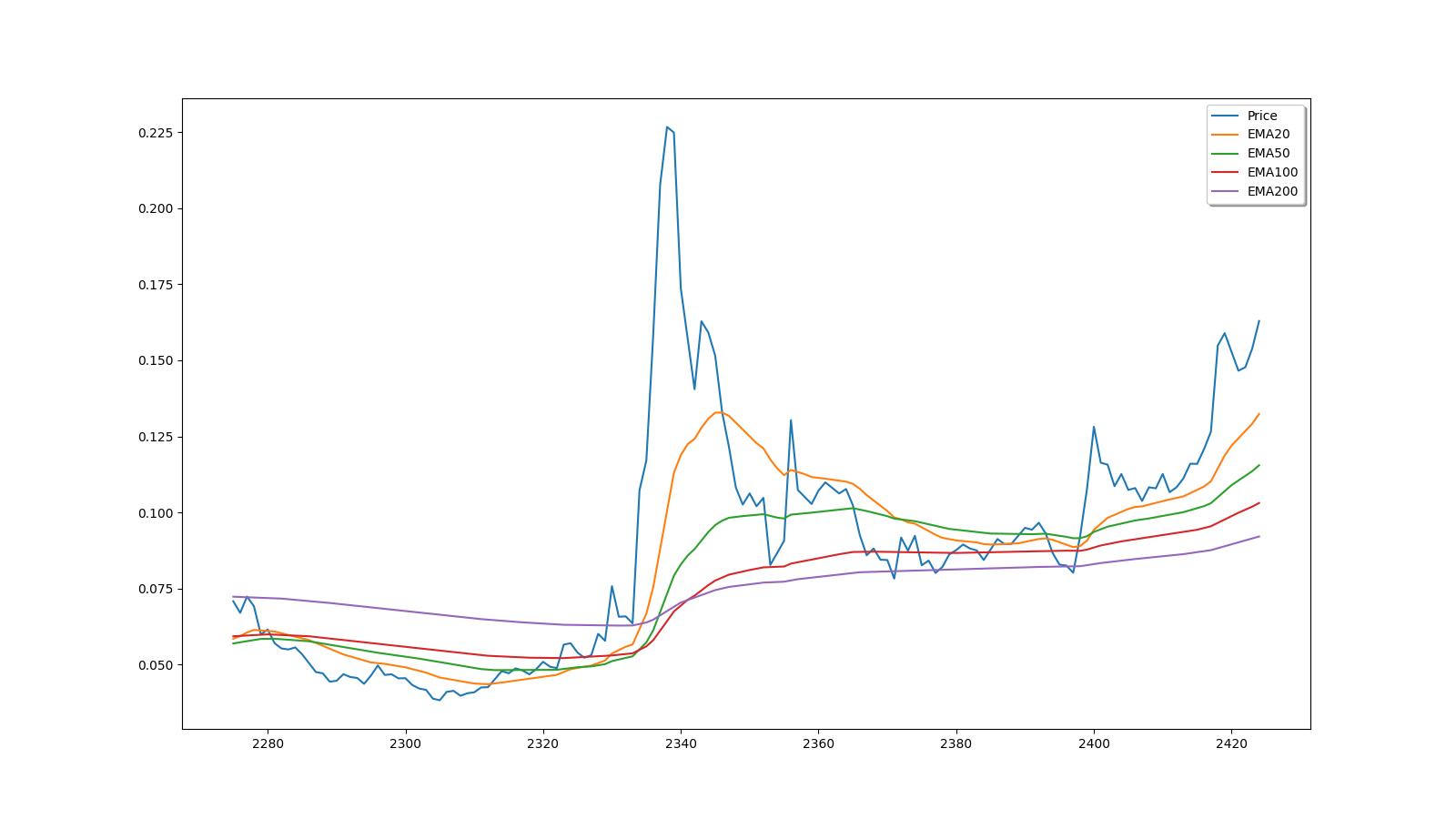 DUSK Network Exponential Moving Averages