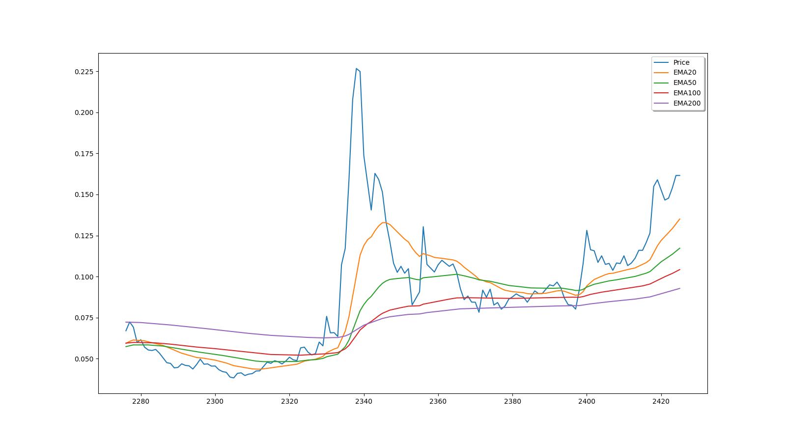 DUSK Network Exponential Moving Averages
