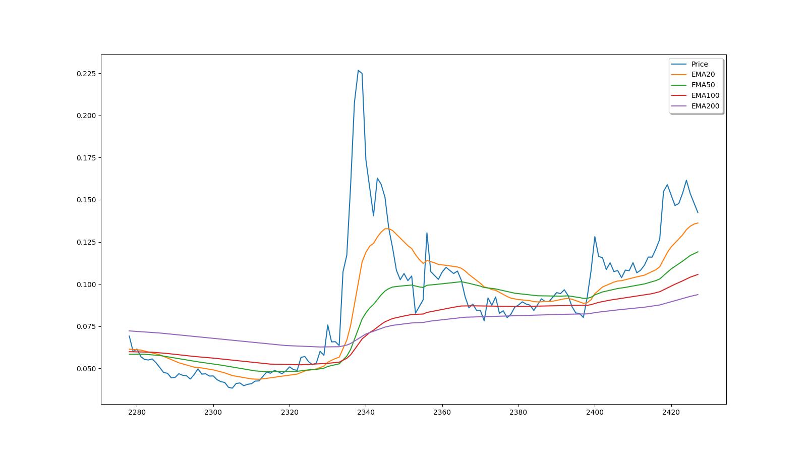 DUSK Network Exponential Moving Averages