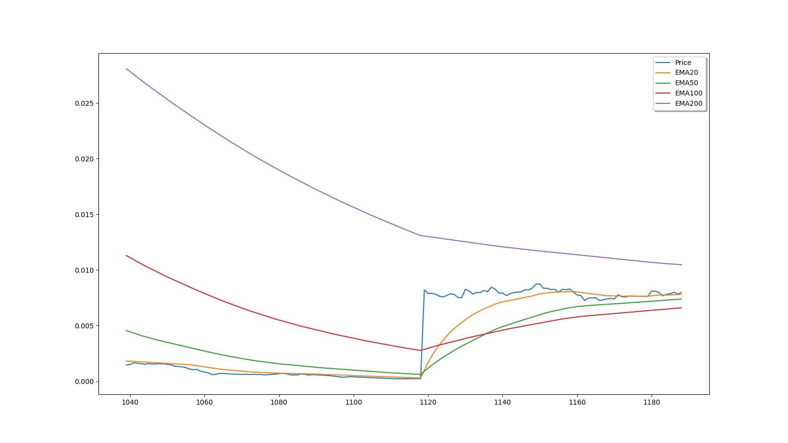 Dust Protocol Exponential Moving Averages
