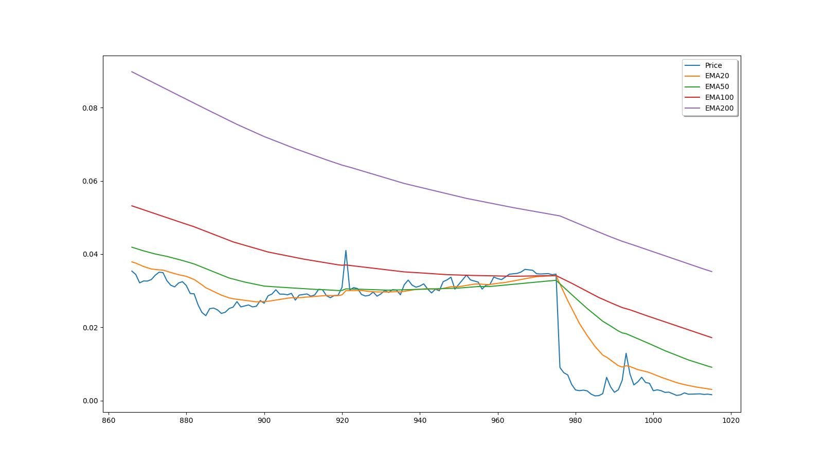 Dust Protocol Exponential Moving Averages