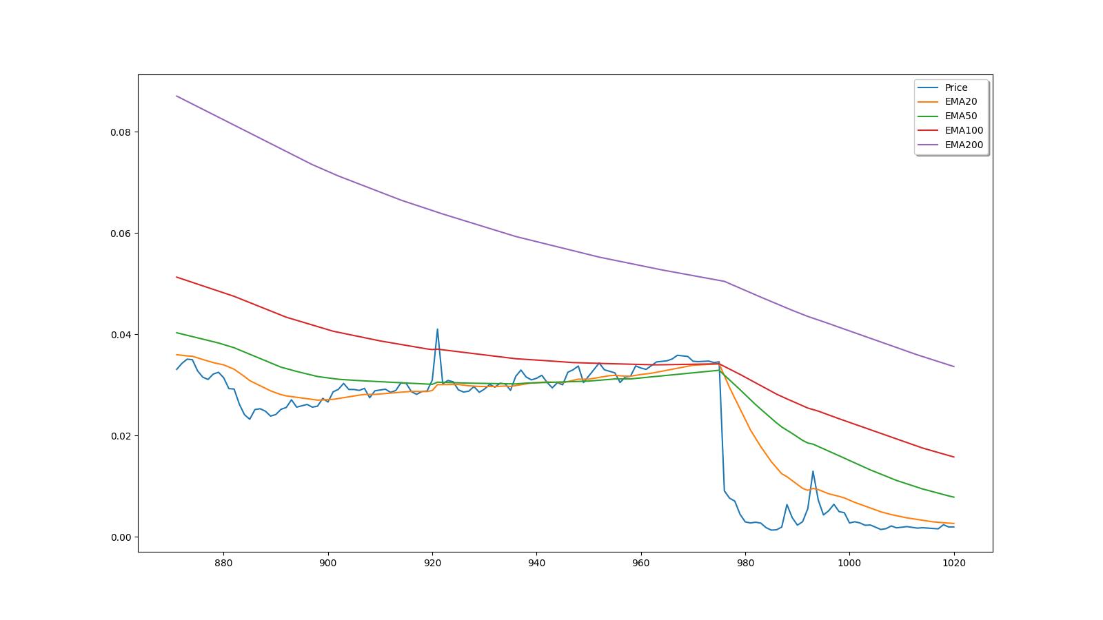 Dust Protocol Exponential Moving Averages