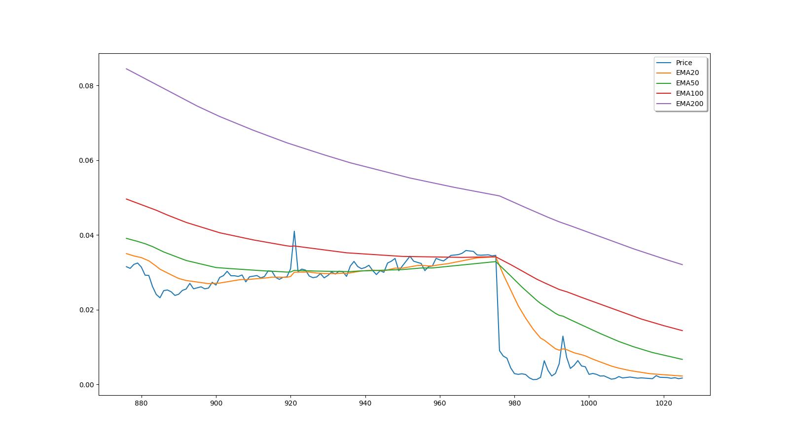 Dust Protocol Exponential Moving Averages