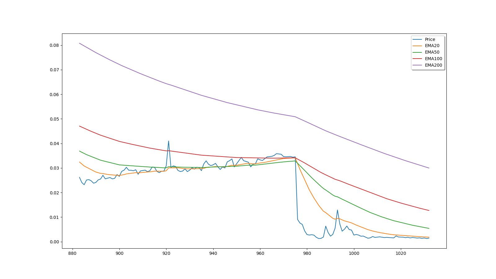 Dust Protocol Exponential Moving Averages