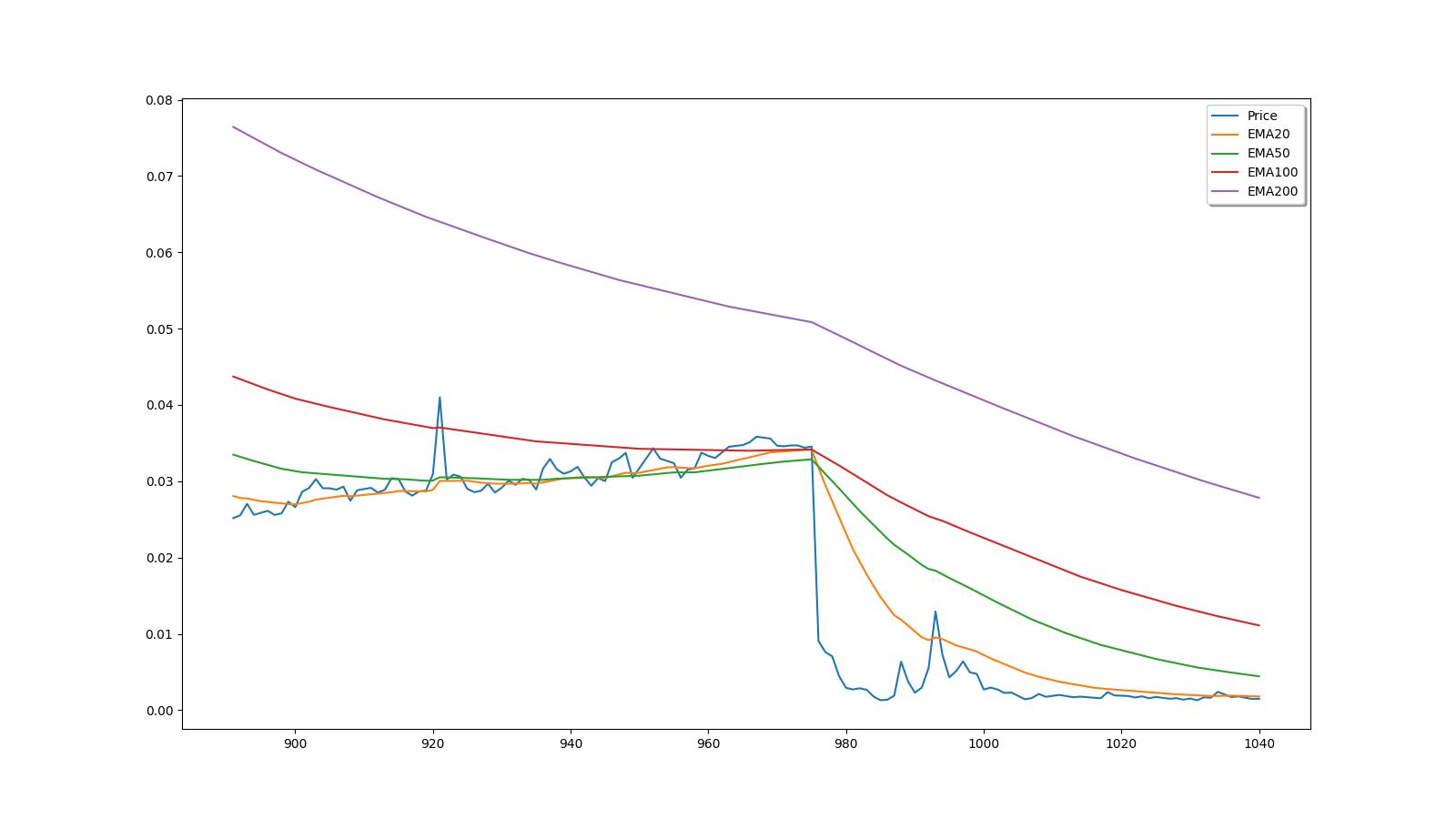 Dust Protocol Exponential Moving Averages