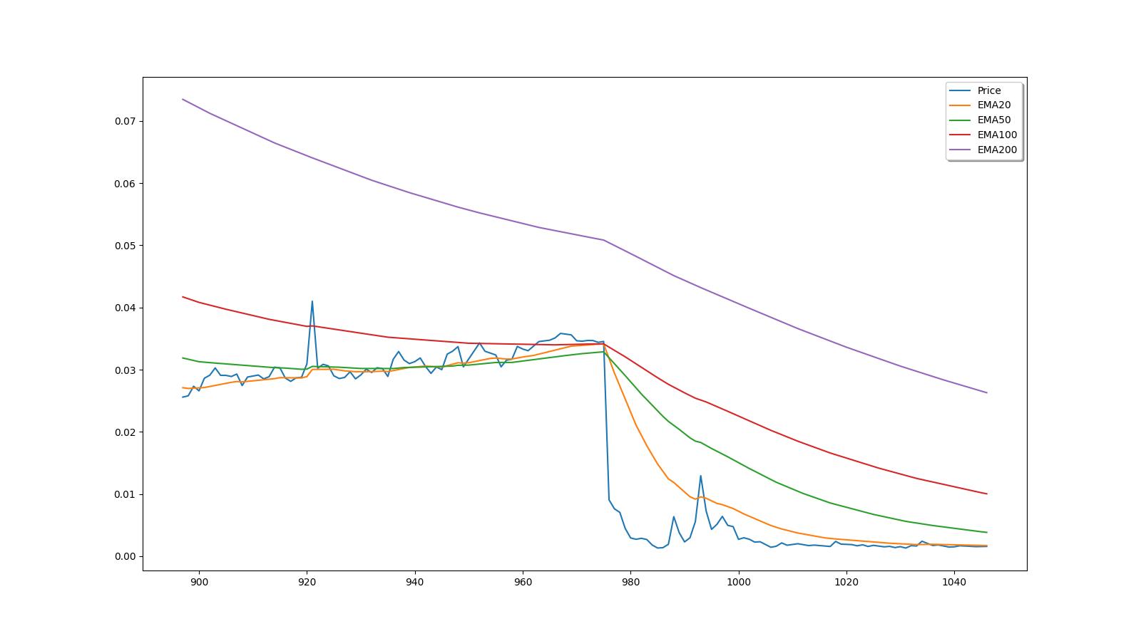 Dust Protocol Exponential Moving Averages