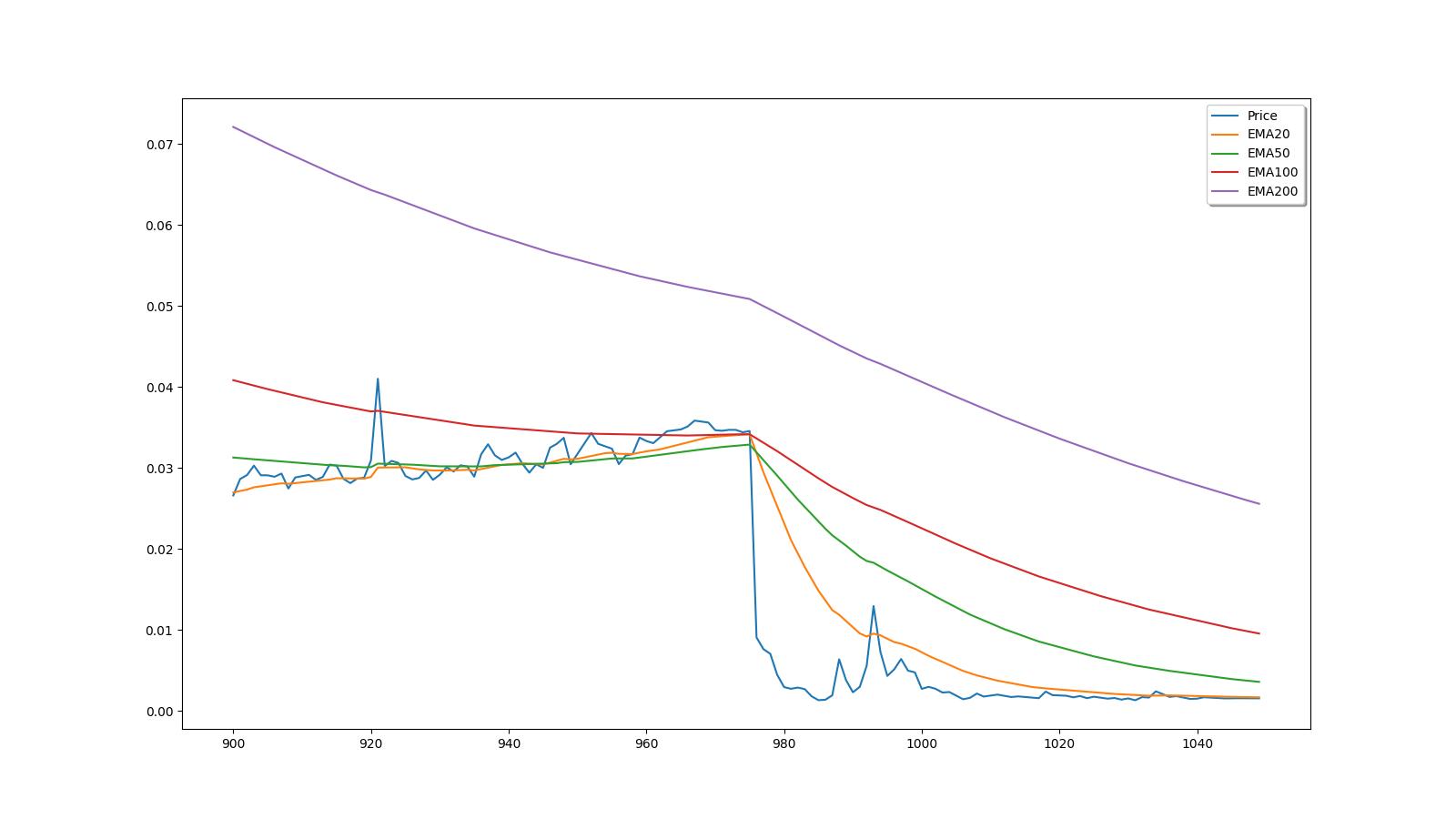 Dust Protocol Exponential Moving Averages