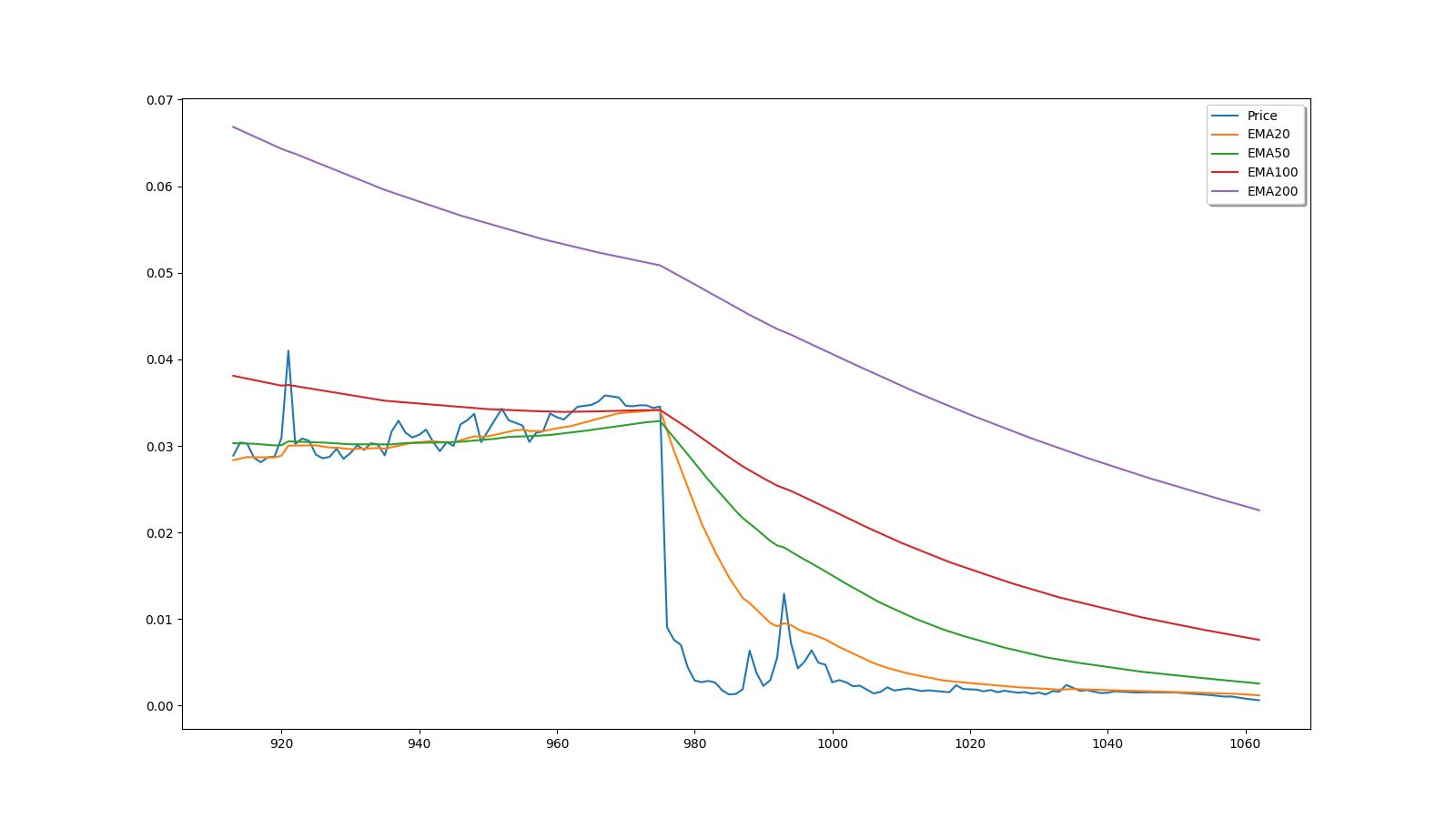 Dust Protocol Exponential Moving Averages