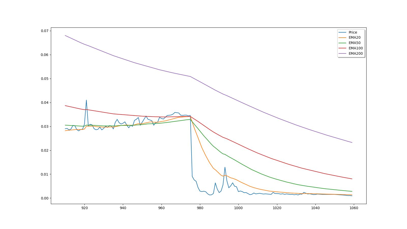 Dust Protocol Exponential Moving Averages