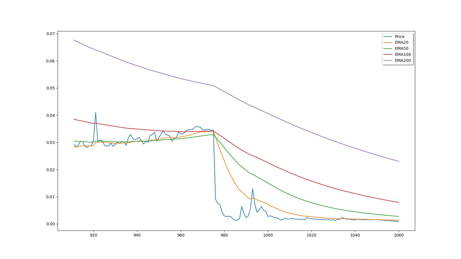 Dust Protocol Exponential Moving Averages