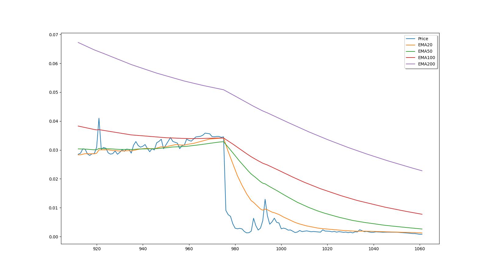 Dust Protocol Exponential Moving Averages