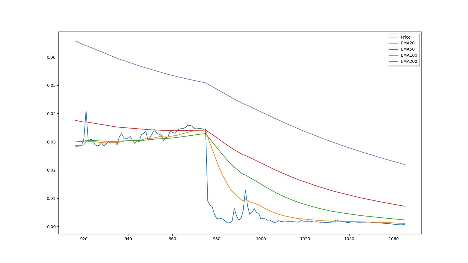 Dust Protocol Exponential Moving Averages