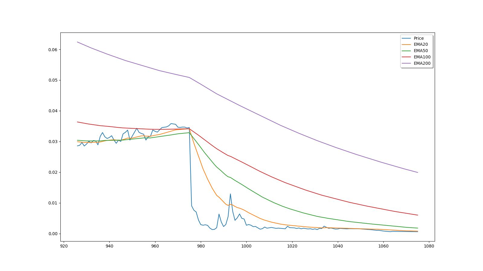 Dust Protocol Exponential Moving Averages