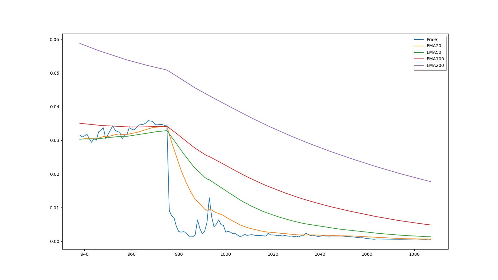 Dust Protocol Exponential Moving Averages