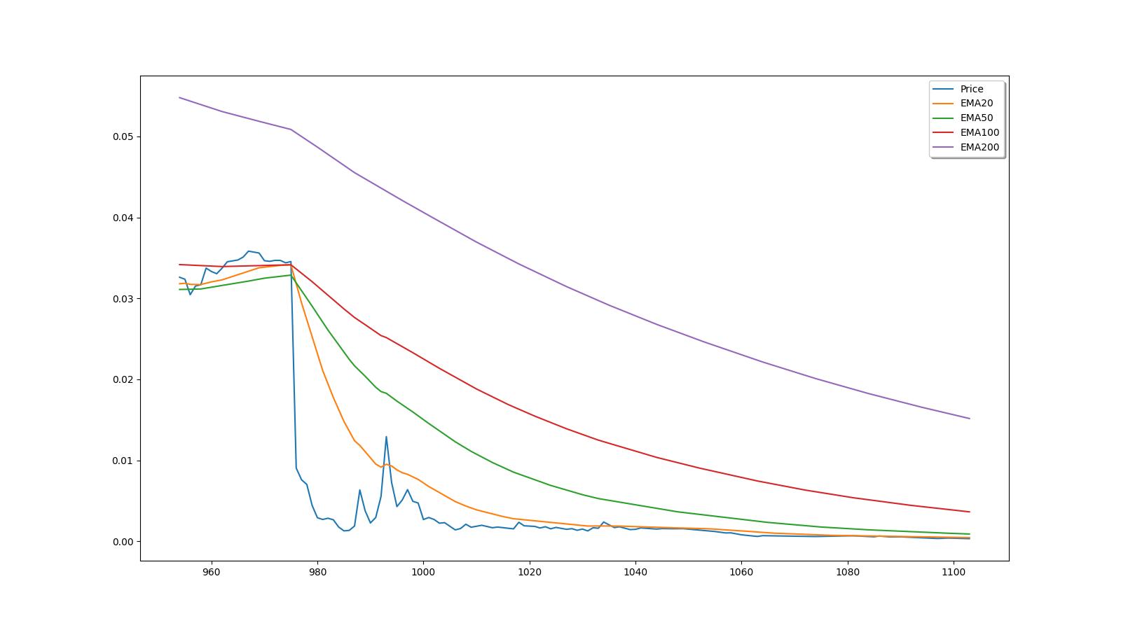 Dust Protocol Exponential Moving Averages