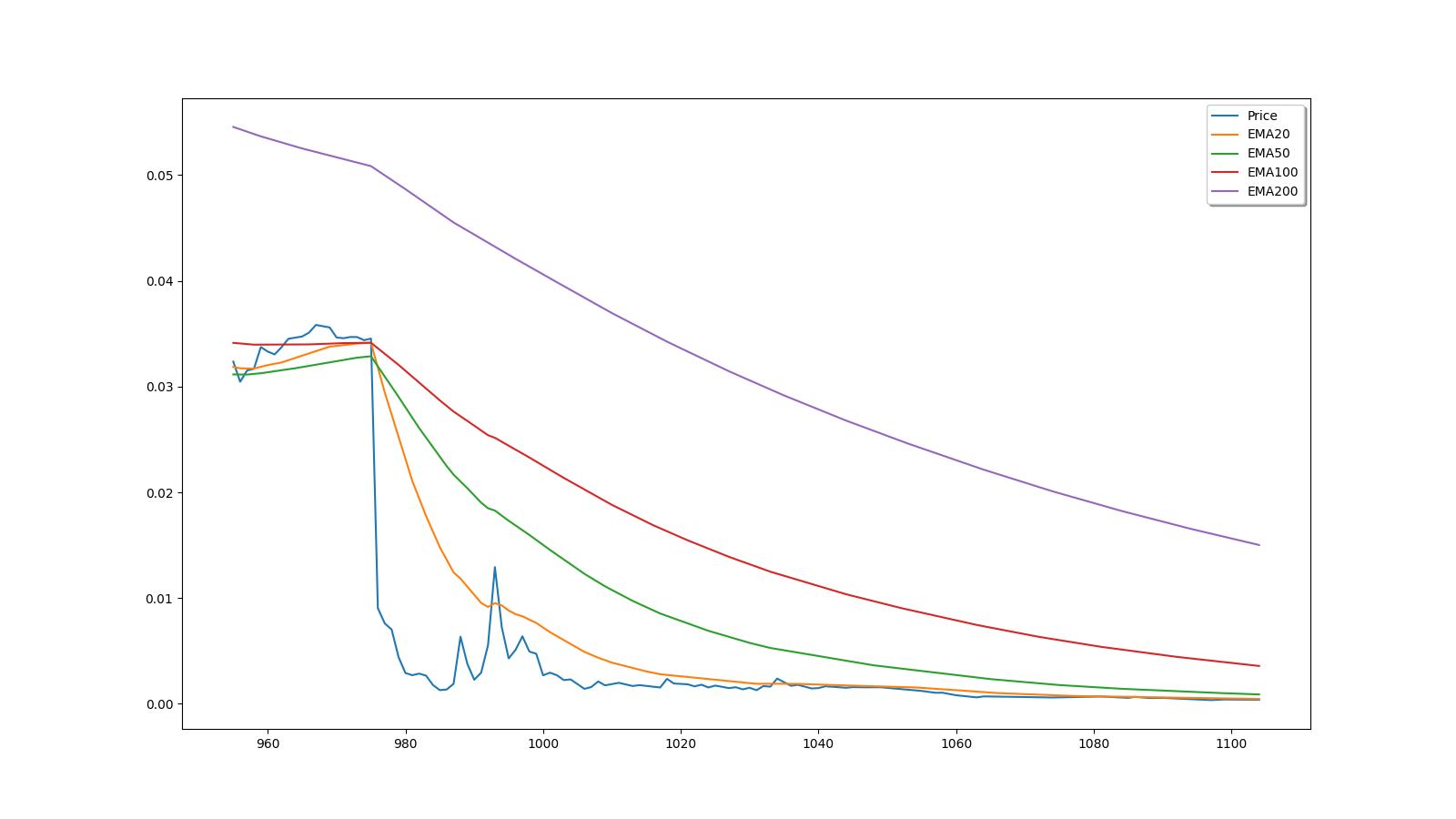 Dust Protocol Exponential Moving Averages