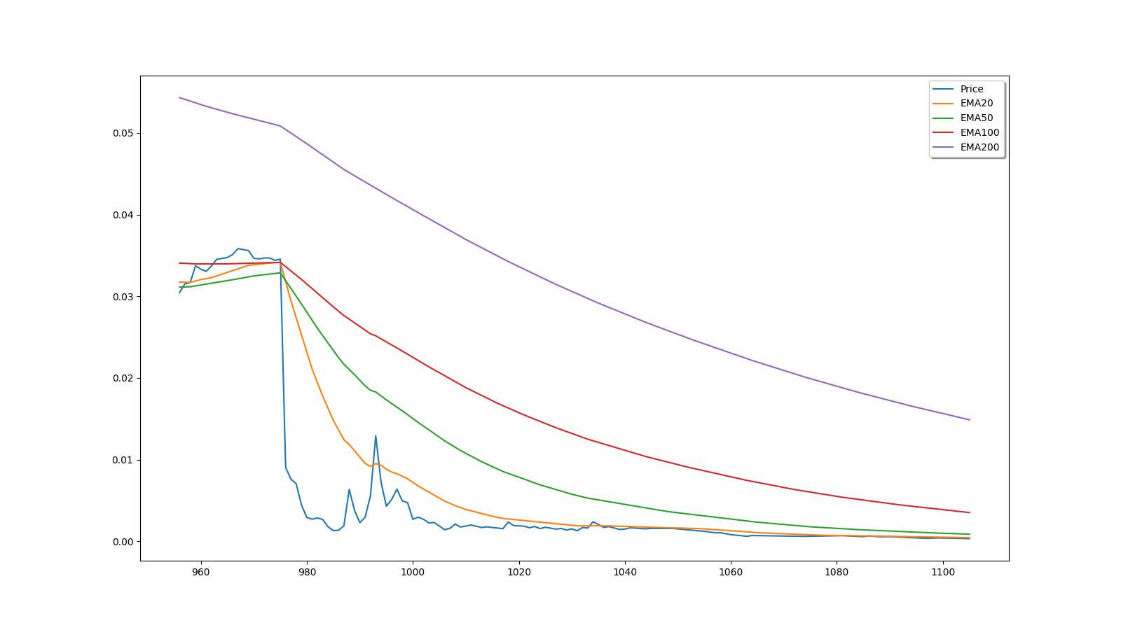 Dust Protocol Exponential Moving Averages