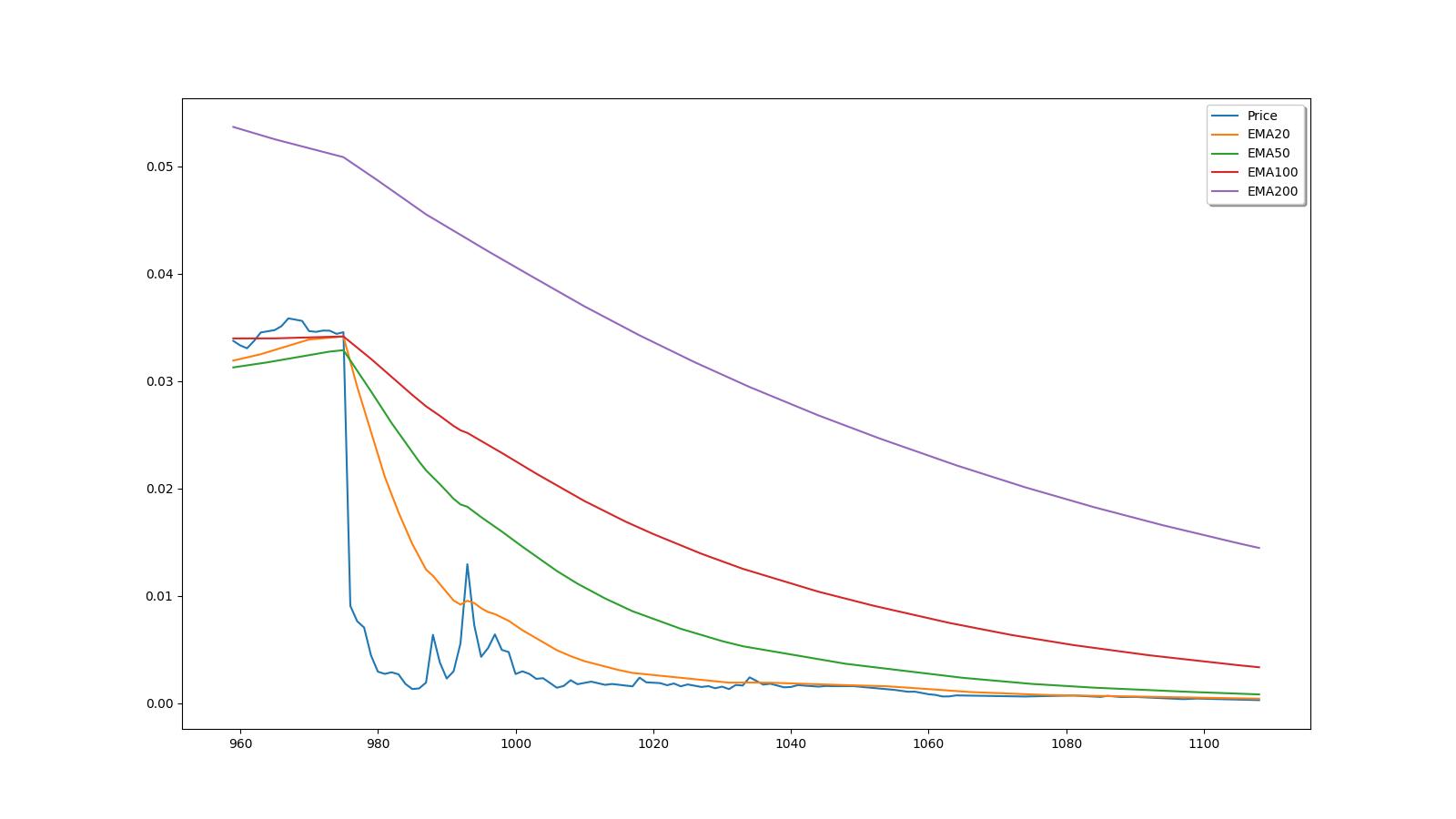 Dust Protocol Exponential Moving Averages